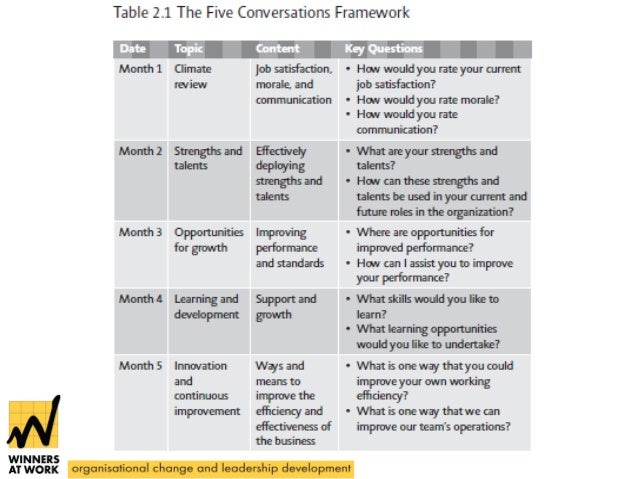 Performance Conversations