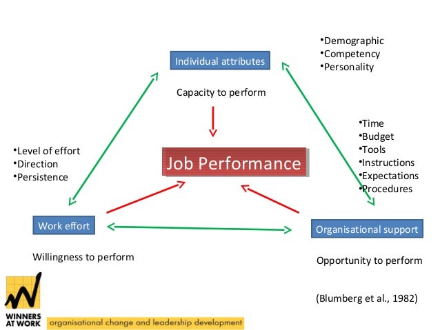 Performance Conversations