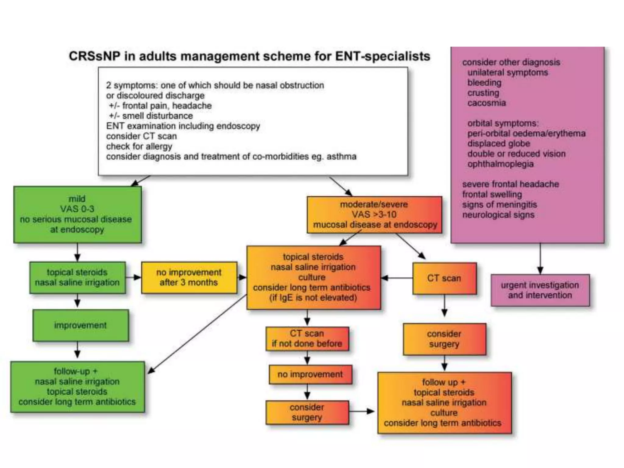 Medical Management of Chronic Rhinosinusitis | PPTX