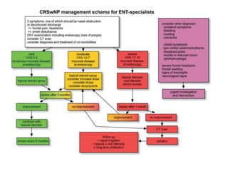 Medical Management of Chronic Rhinosinusitis | PPTX