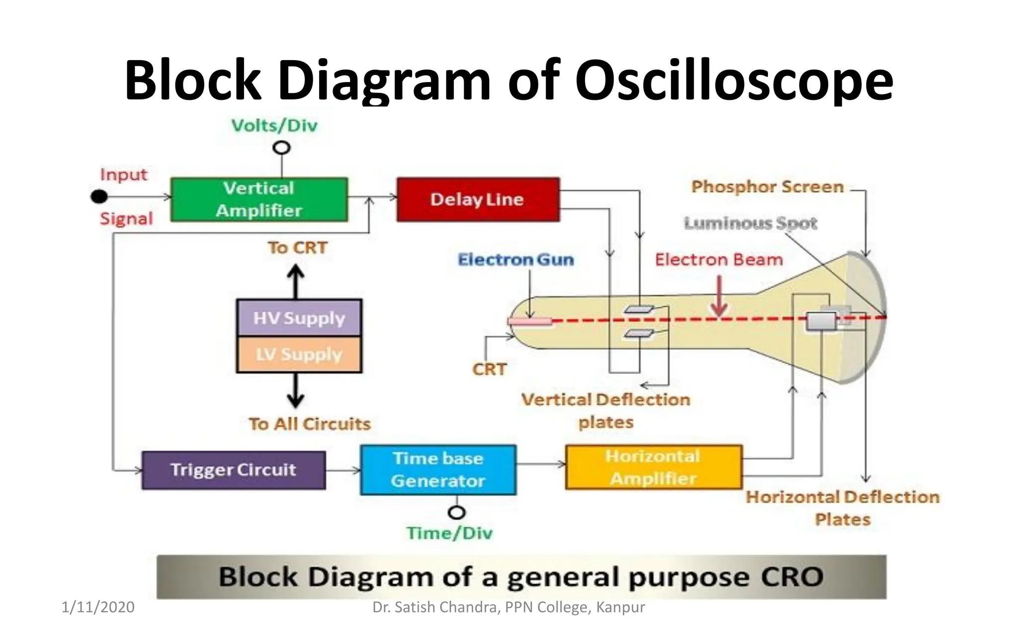 cathode ray oscilloscope and its applications | PDF