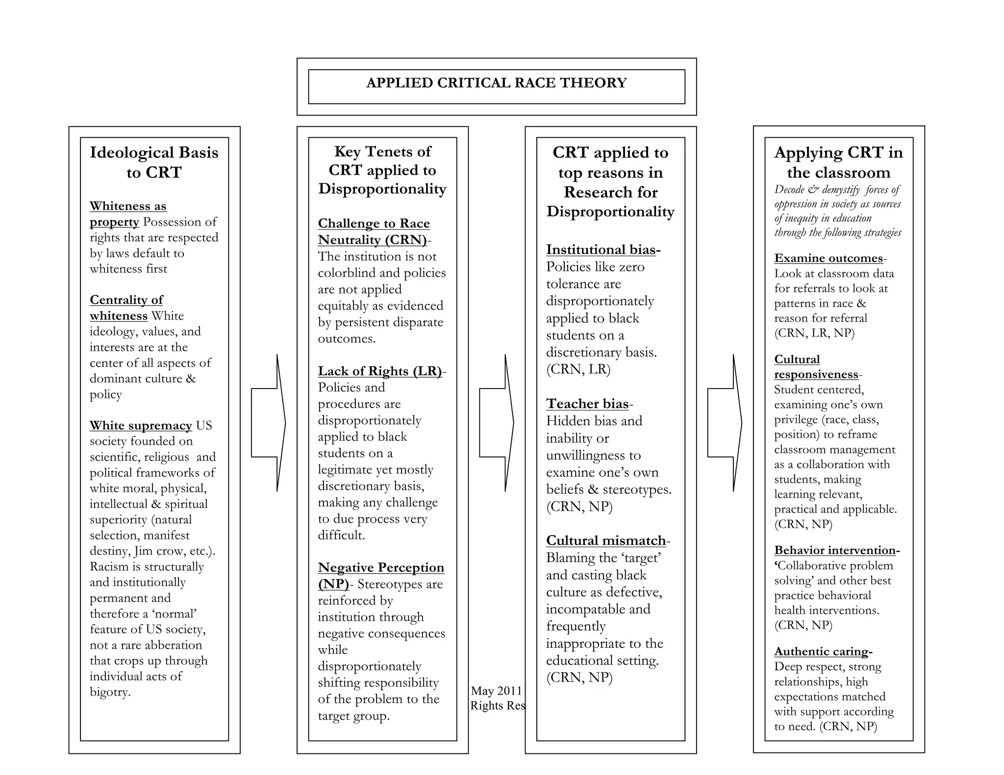 Applied Critical Race Theory for Suspension | PDF