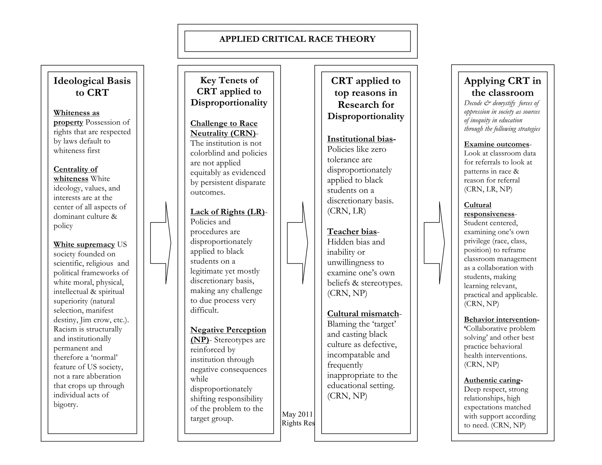 Applied Critical Race Theory Models: Solution Focused Reframe | PDF