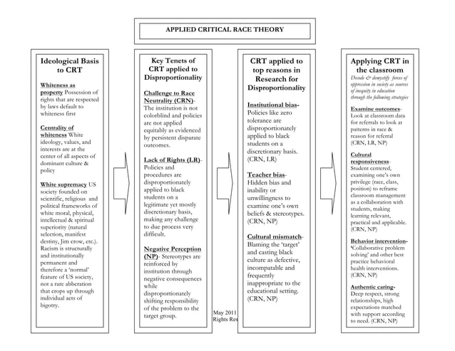 Applied Critical Race Theory Models: Solution Focused Reframe | PDF