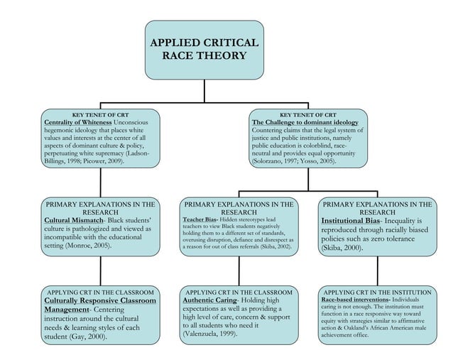 Critical Race Theory Model | PDF | Debated Sensitive Social Issues ...