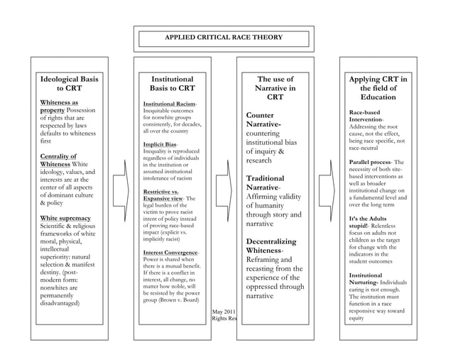 Critical Race Theory Model | PDF | Debated Sensitive Social Issues ...