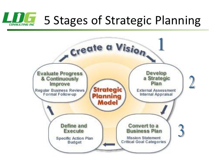 Crucial Importance Of Strategic Planning Crucial Importance Of Strategic Planning