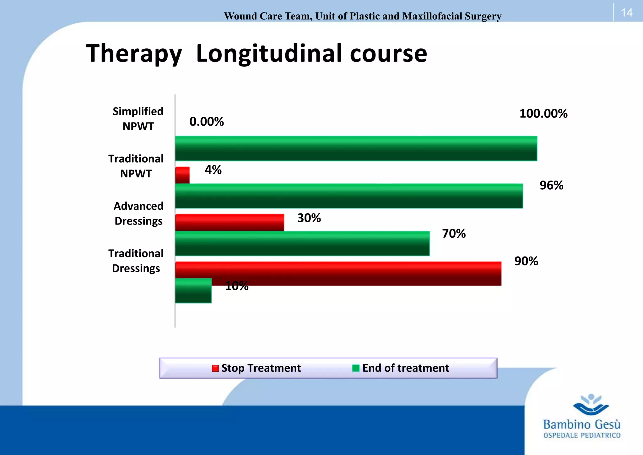 Simplified Canisterless NPWT in Children | PPT