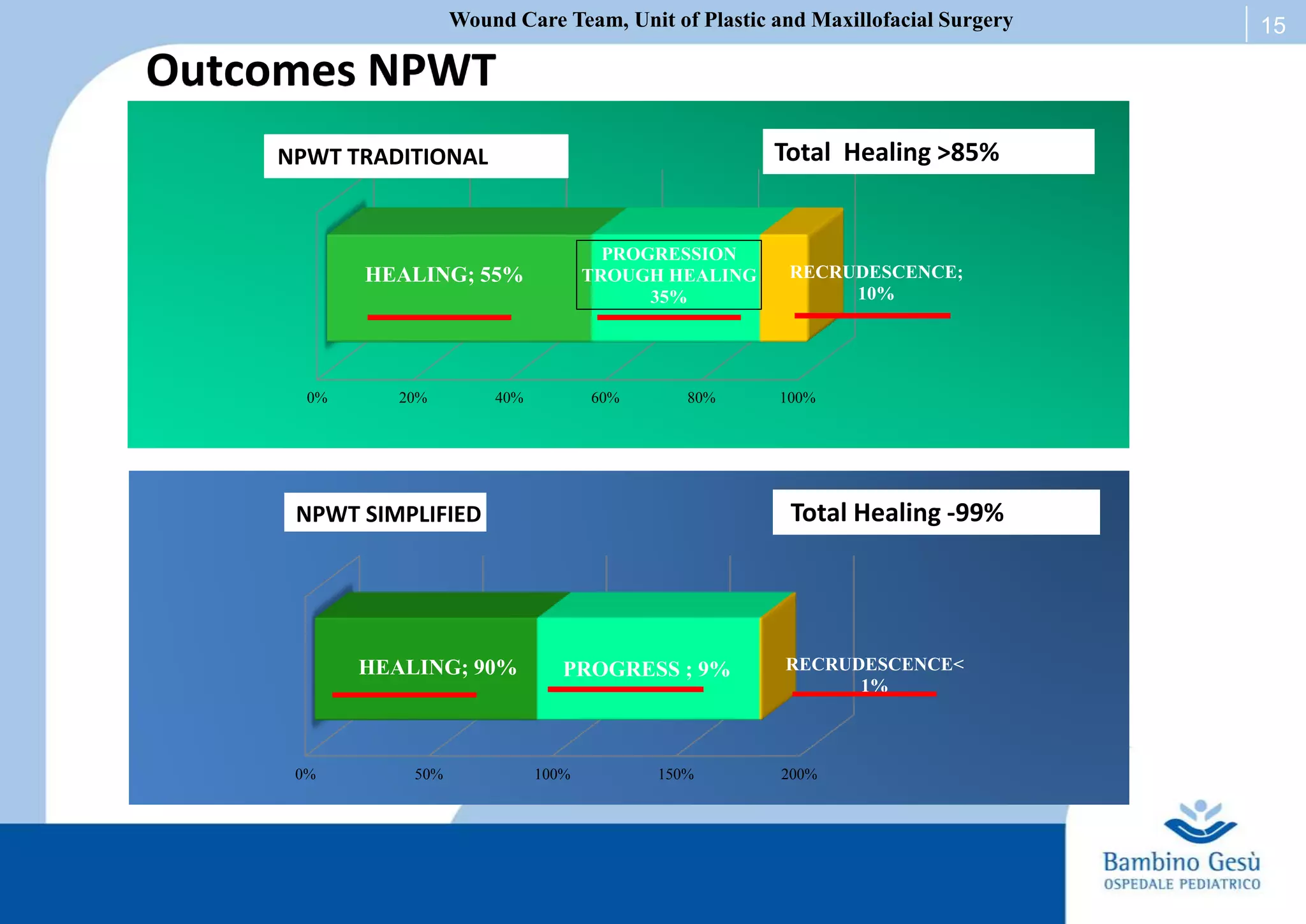 Simplified Canisterless NPWT in Children | PPT