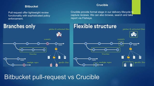 BitBucket Pull request vs Crucible | PPTX | Computer Software and Applications | Computing