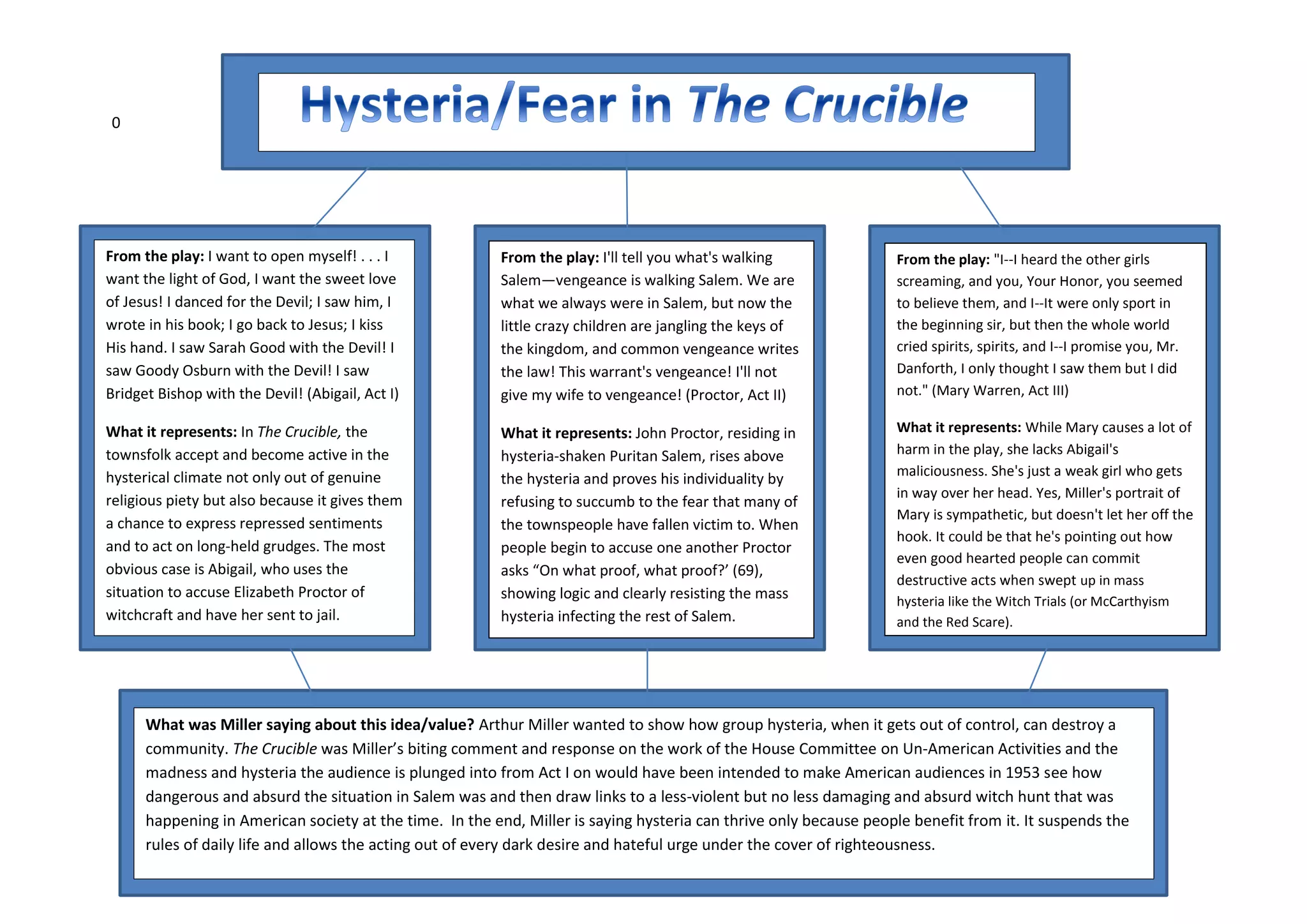 Crucible graphic organiser | PPT