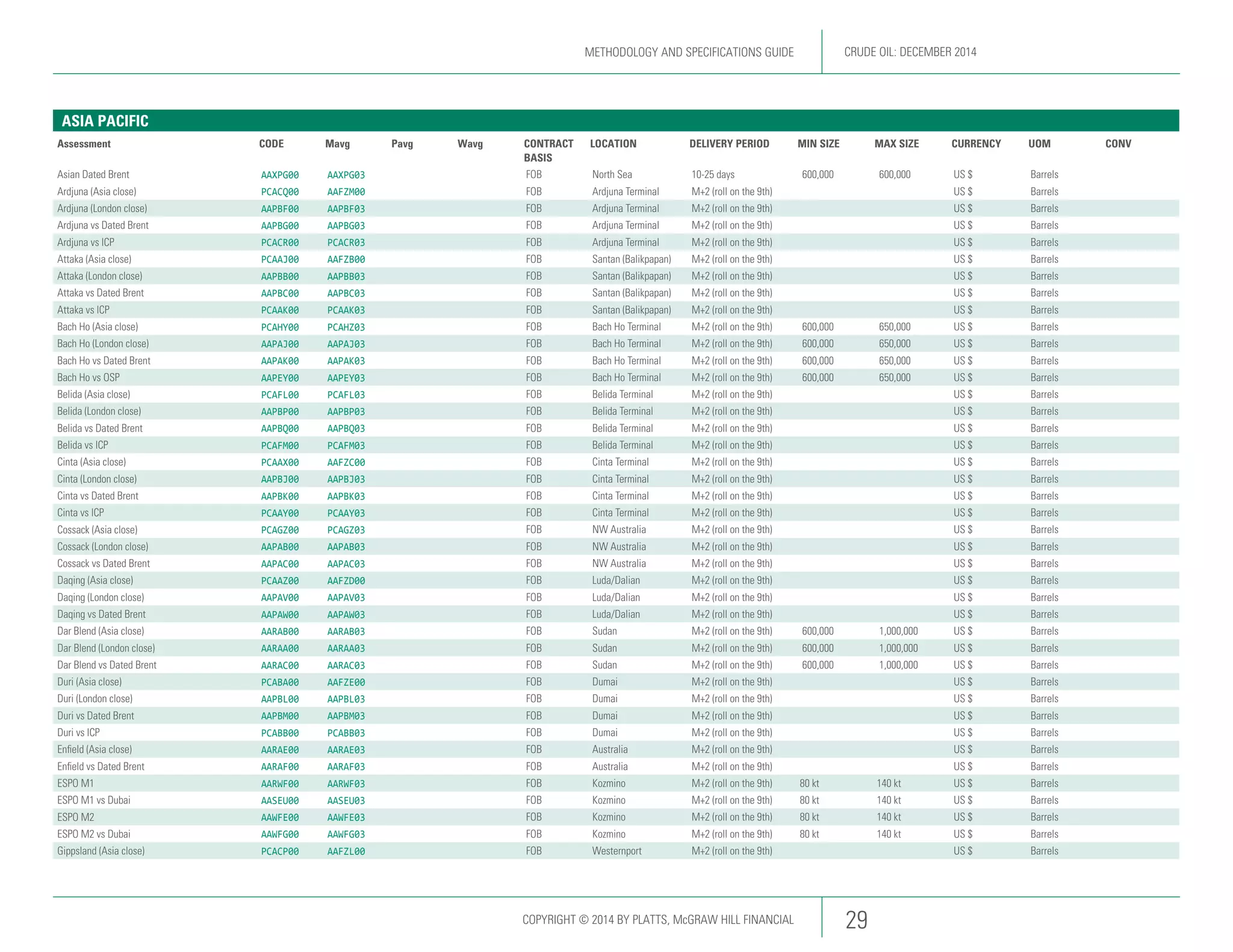 Crude oil Methodology - Platts’ assessments and indexes | PDF