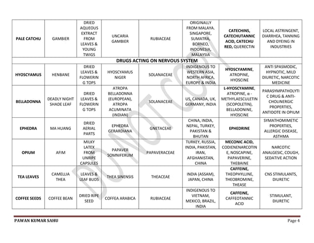 Crude Drugs in D. Pharm Syllabus: A Comprehensive Chart in ...