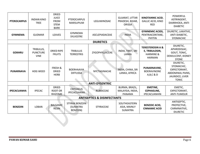 Crude Drugs in D. Pharm Syllabus: A Comprehensive Chart in ...