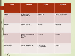 CRUDE DRUGS.pptx Second Year B.Pharm Sem-IV | PPTX