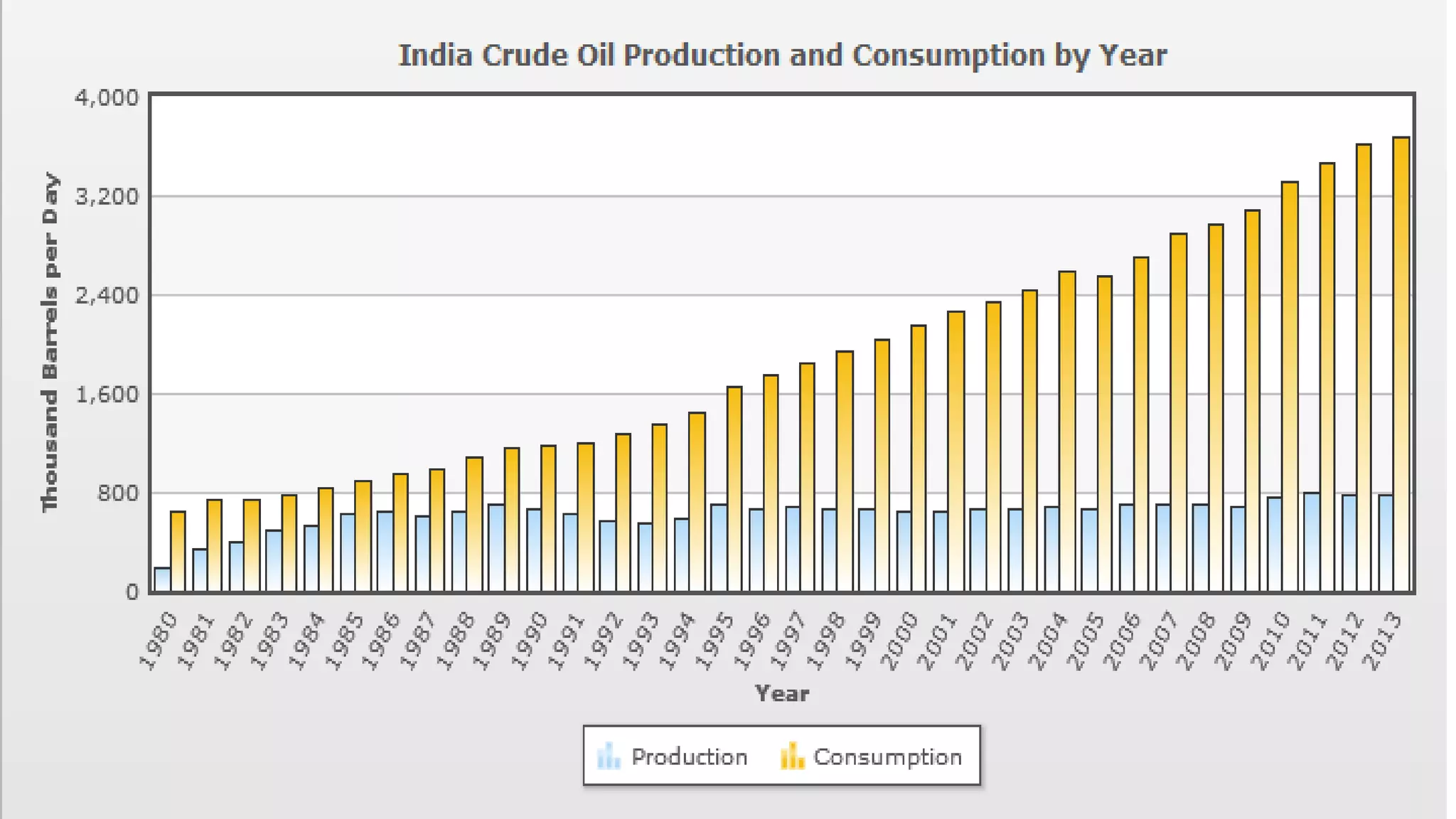 Crude oil ppt for mba student | PPTX