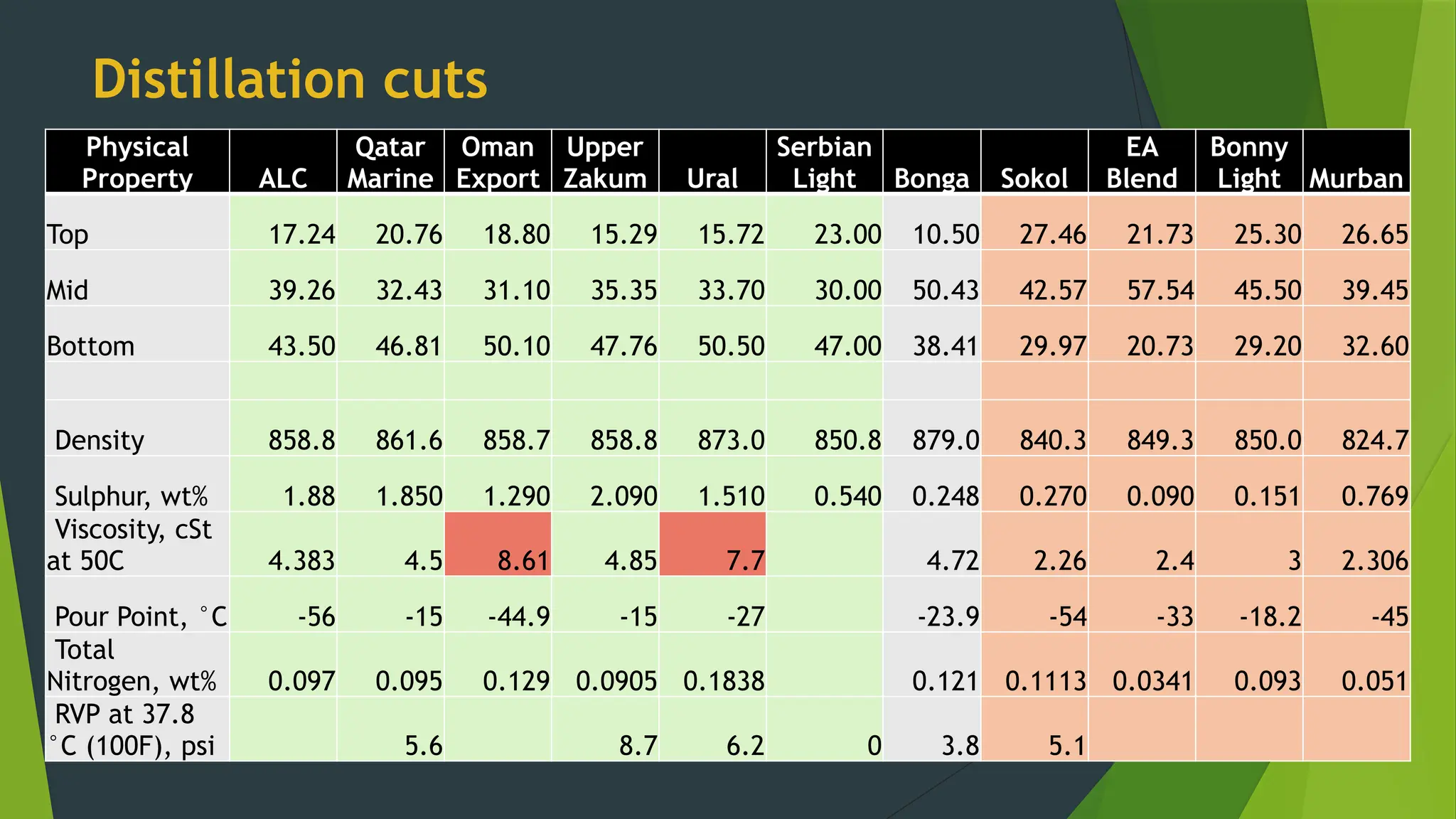 Crude Oil Assay and crude characterization | PPTX