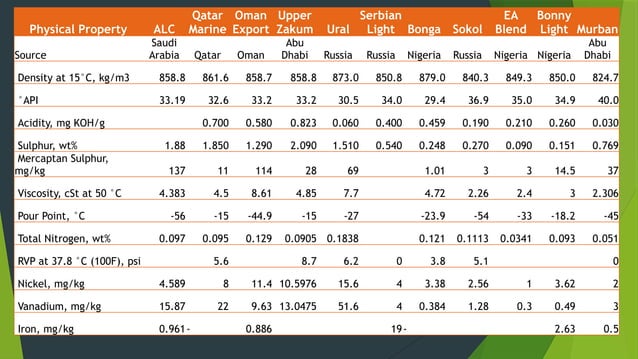 Crude Oil Assay and crude characterization | PPTX