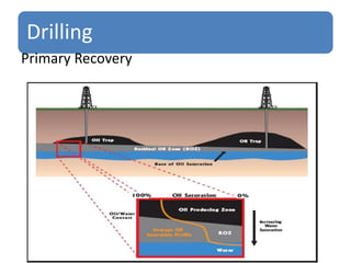 Crude Oil Extraction Diagram