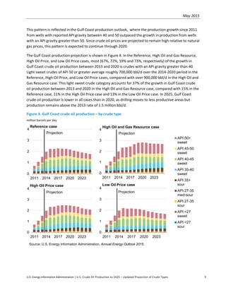 US Crude Oil Production (by type)- 2025 Projections | PDF