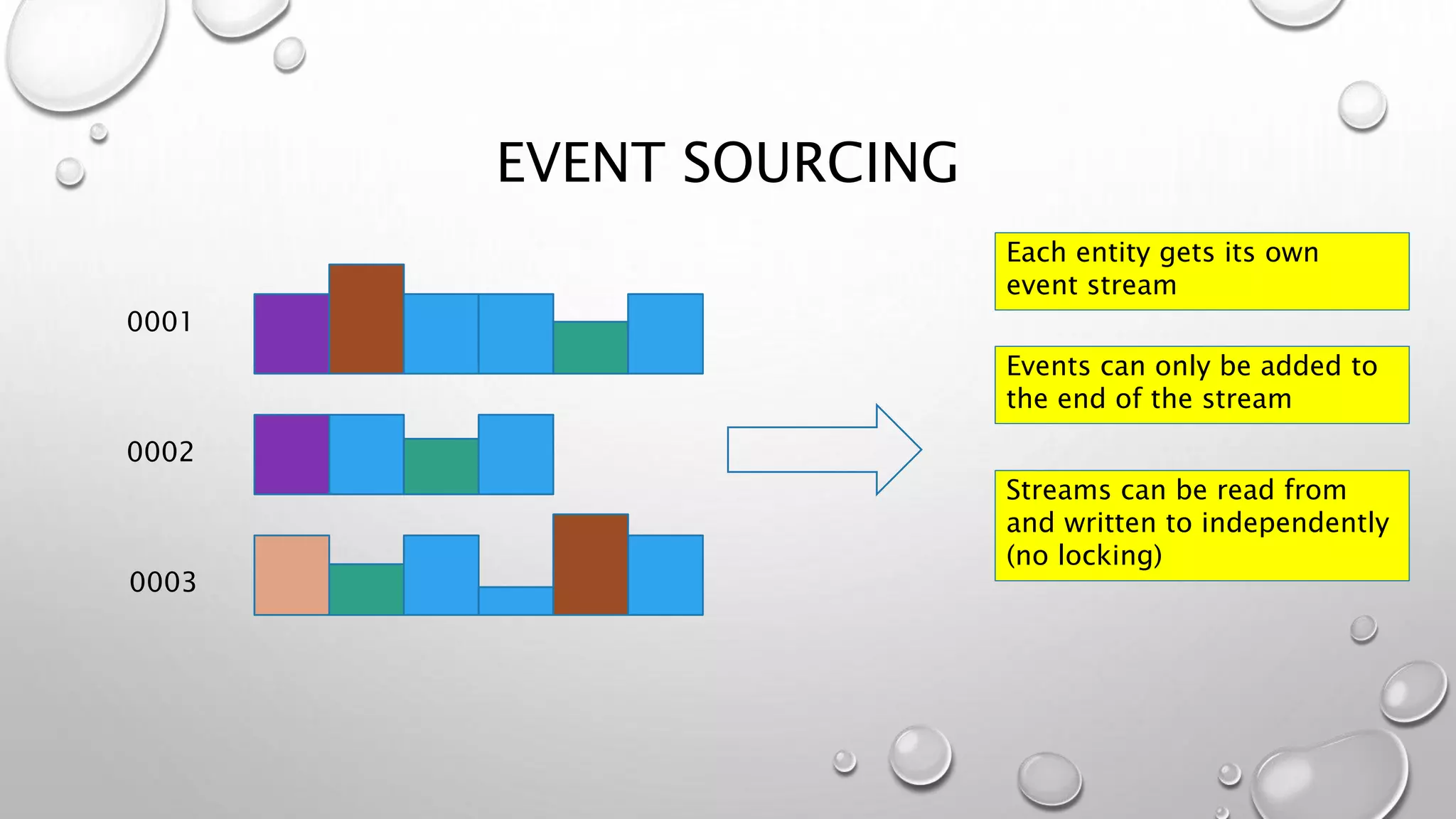 Crud or event sourcing | PPT