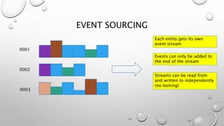 Crud or event sourcing | PPT