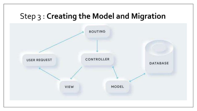 CRUD presentation of laravel application.pptx | Databases | Computer Software and Applications
