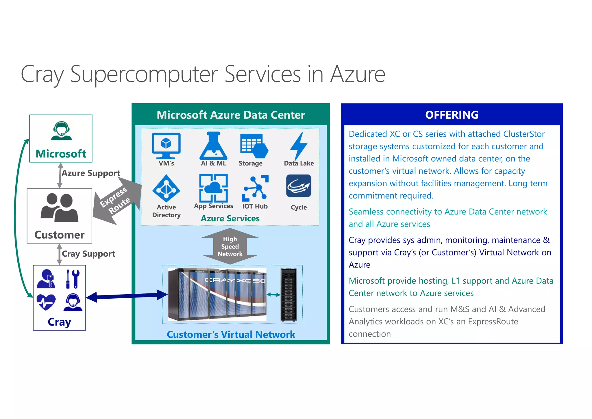 HPC on Azure for Reserach | PDF | Cloud Computing | Internet
