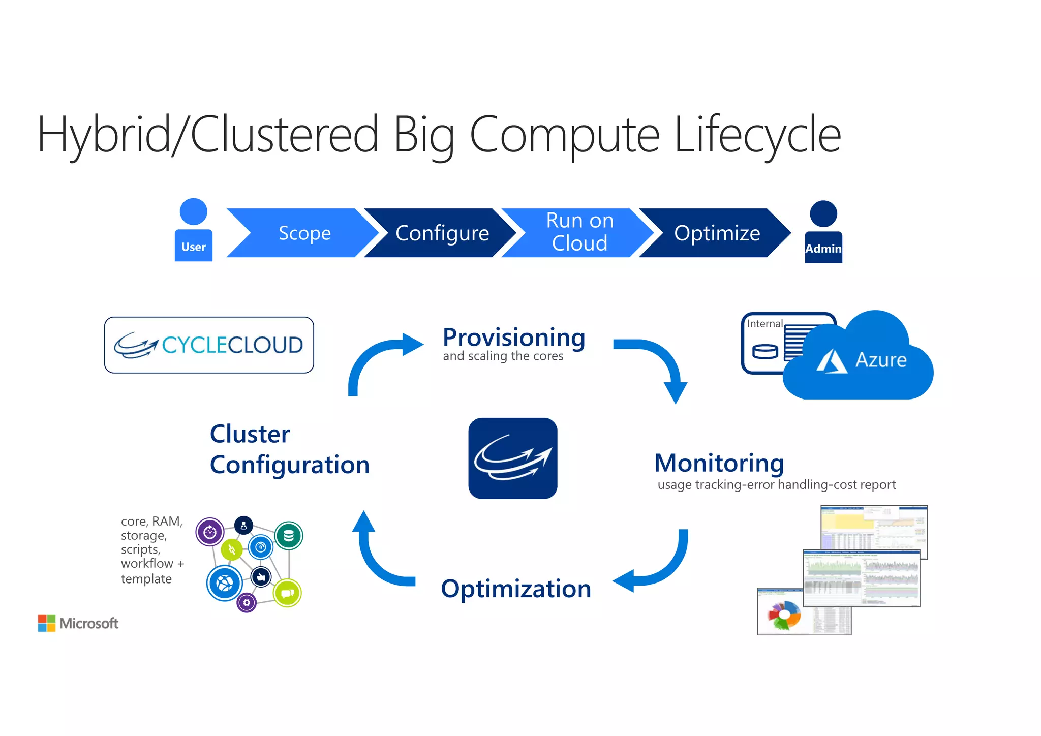 HPC on Azure for Reserach | PDF | Cloud Computing | Internet