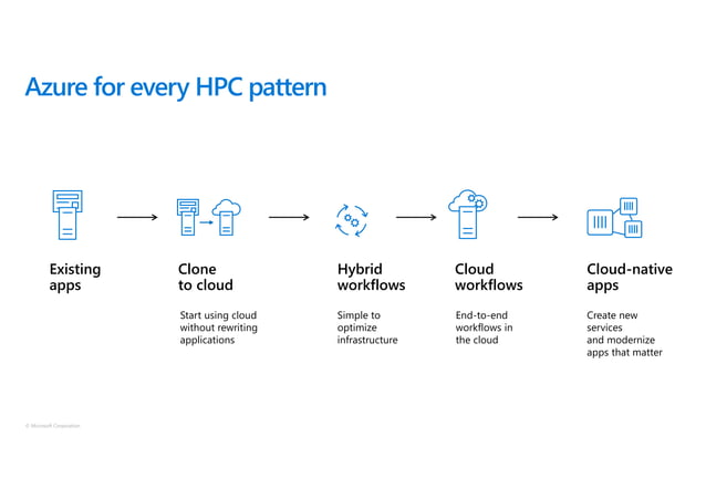 HPC on Azure for Reserach | PDF | Cloud Computing | Internet