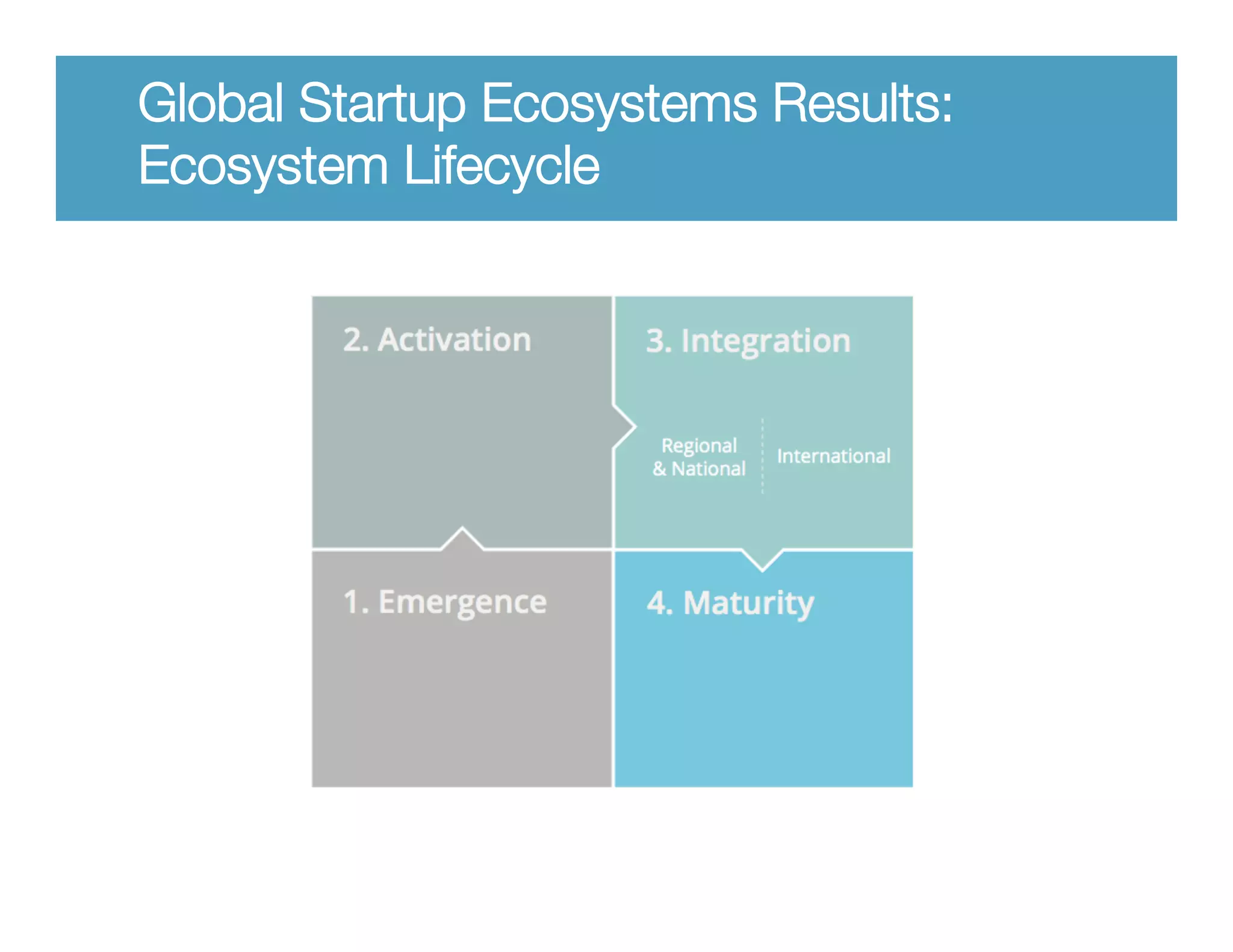 Global Startup Ecosystems by JF Gauthier, Compass | PDF