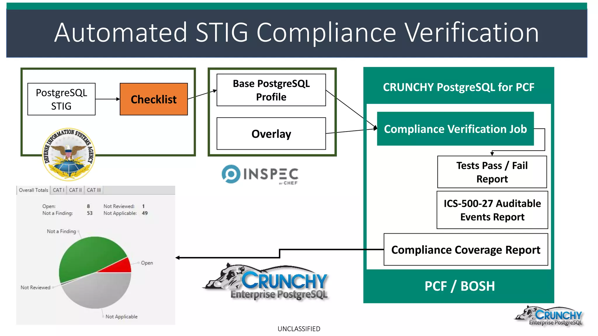 Introduction to the Compliance Driven Development (CDD) and Security Centric System Design | PPTX
