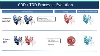 Introduction to the Compliance Driven Development (CDD) and Security ...