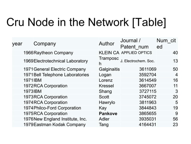 Crunode in technological development | PPT