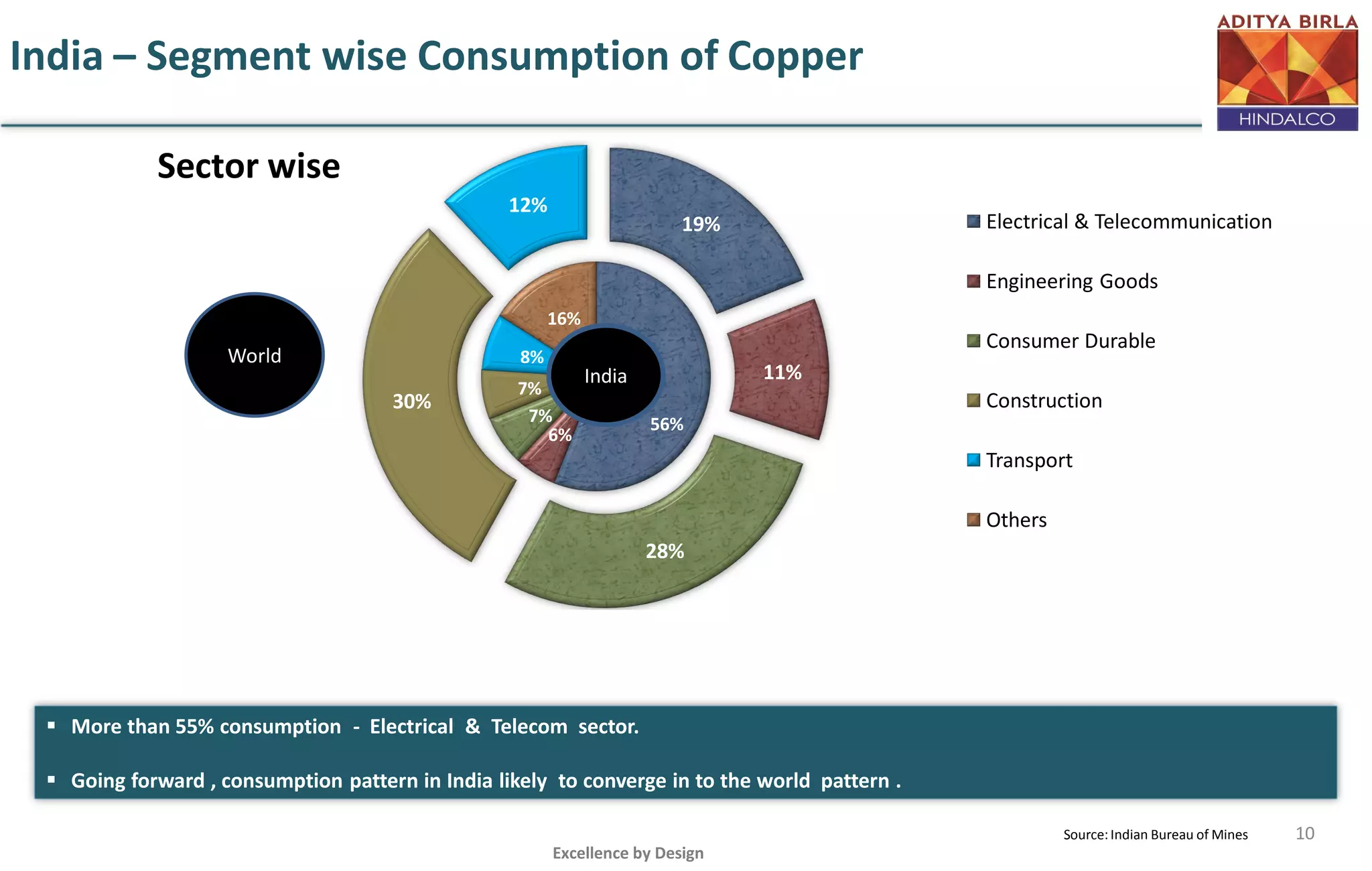 Indian Copper Outlook | PPT