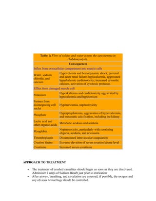 Crush syndrome/crush injury/its management | DOC