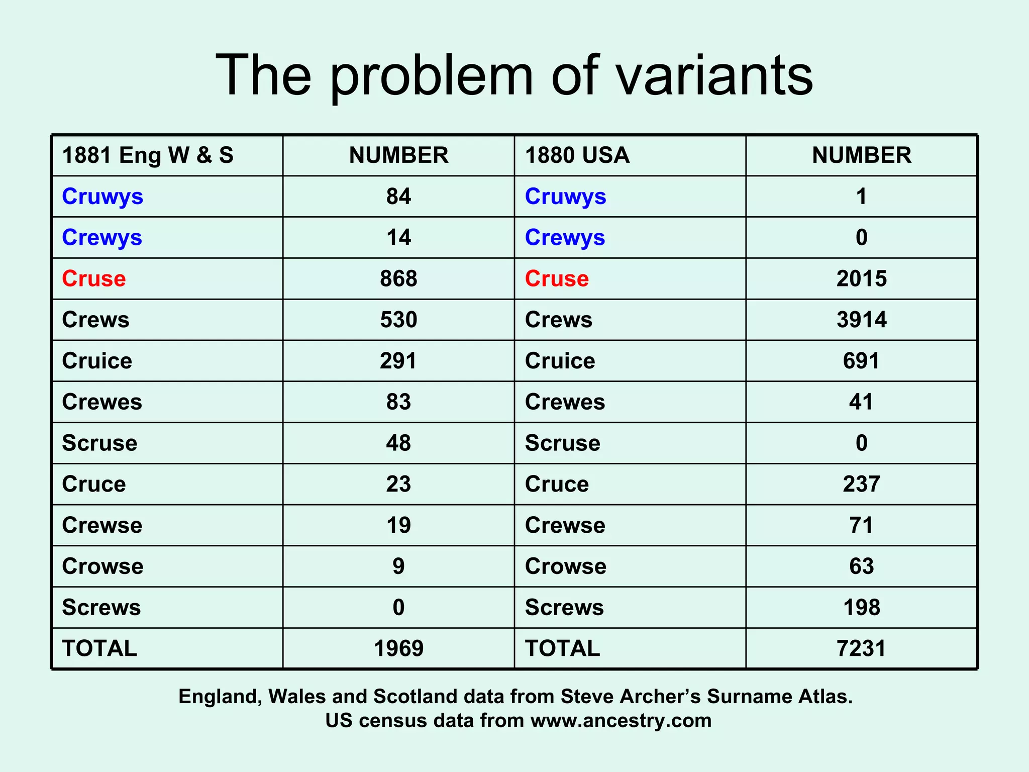 Cruwys ONS and DNA project | PPT