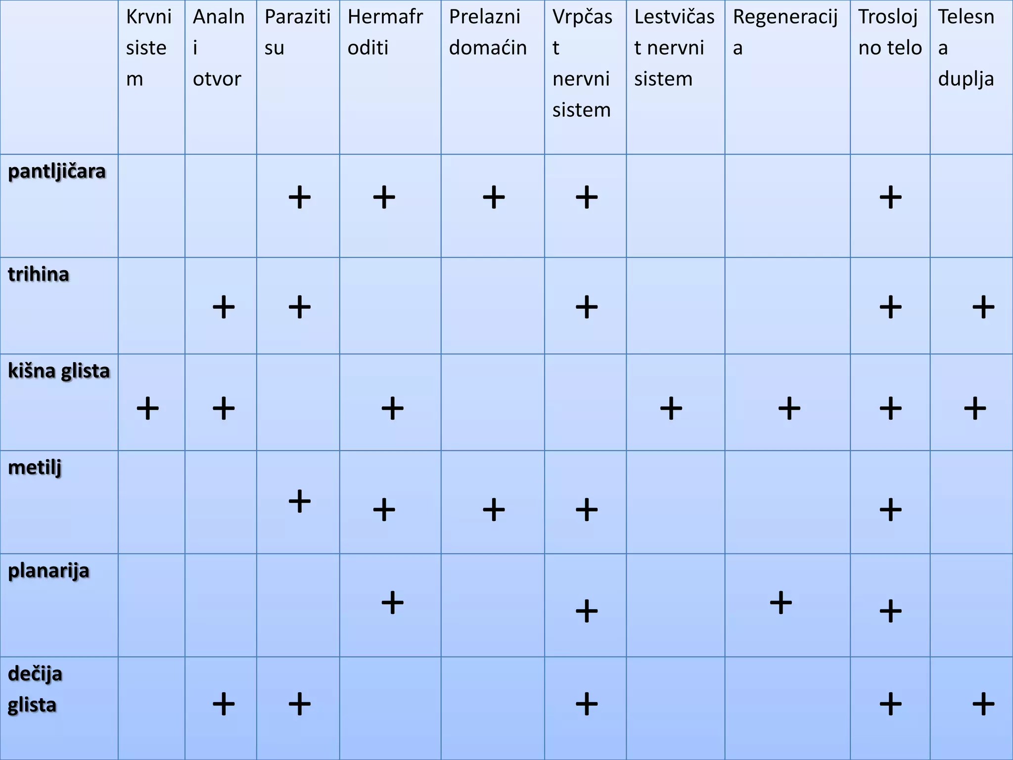 Crvi-ponavljanje | PPTX