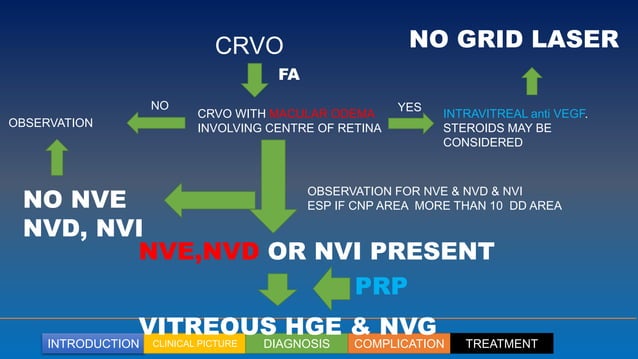 Crvo management 2019 doscon | PPTX | Eye and Vision Conditions ...