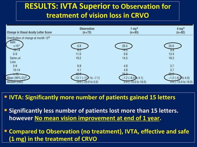 Crvo management -AJAY DUDANI | PPTX | Eye and Vision Conditions ...
