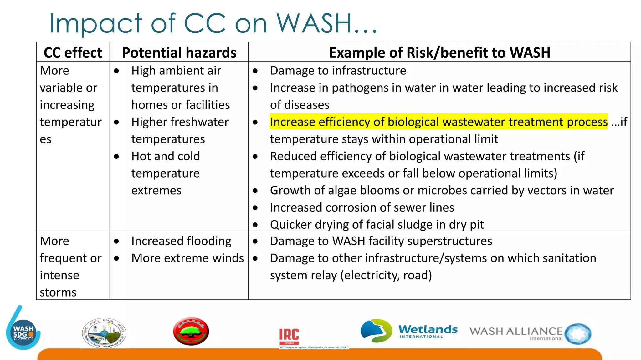 The concept of Climate Resilient WASH | PDF