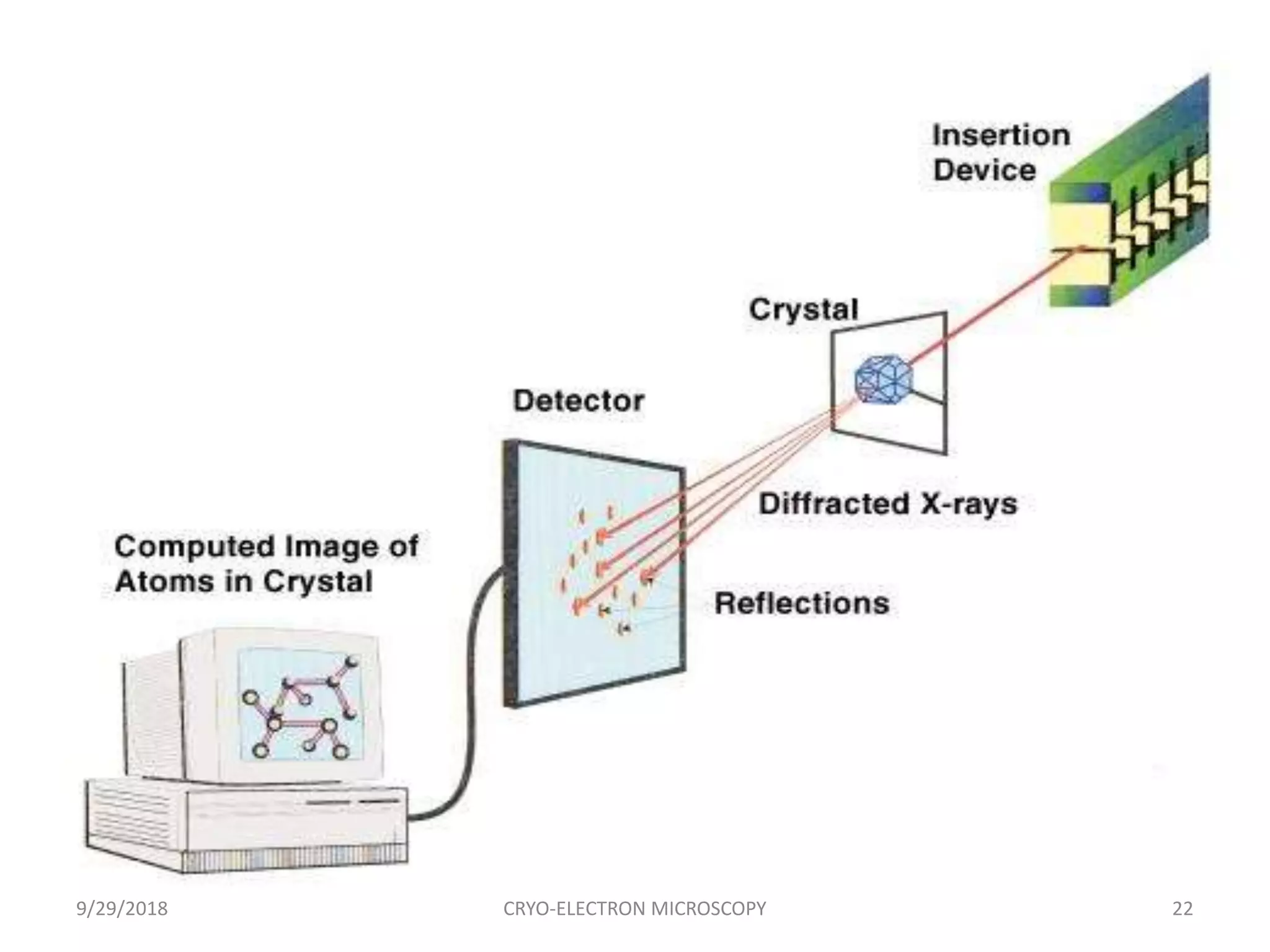 DEVELOPING CRYO-ELECTRON MICROSCOPY OF BIOMOLECULES IN WATER | PPTX