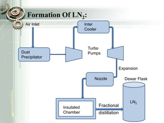 Cryocar ln2 vehicle | PPTX