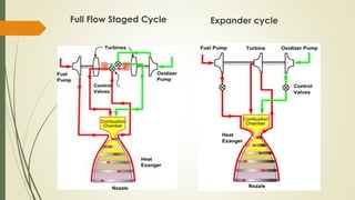 Cryogenic engine design | PPTX