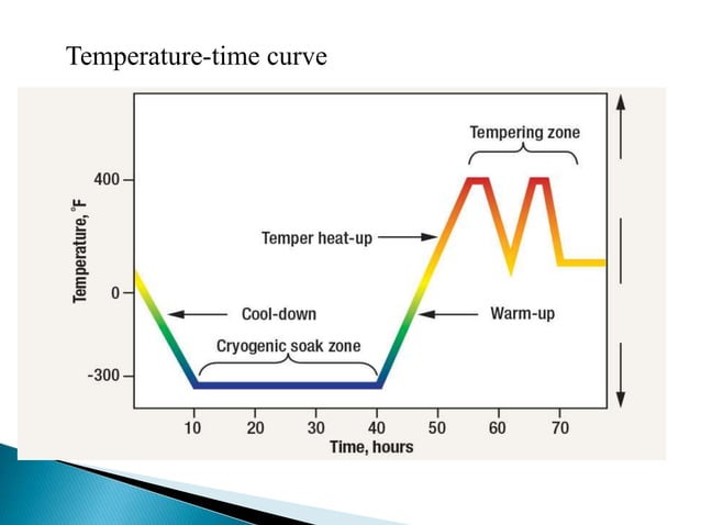 Cryogenic hardening | PPT