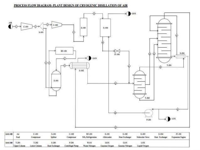 Air Liquide Cryogenic Plant Diagram Of Air