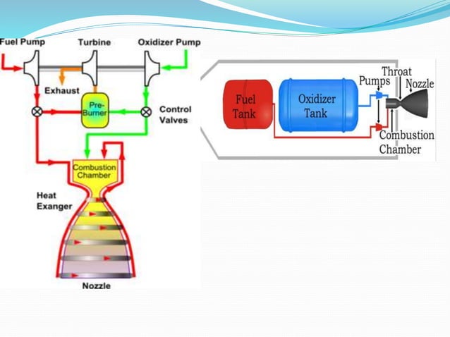 Cryogenic rocket engine | PPT