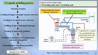 Cryogenic grinding of spices- Review.pptx