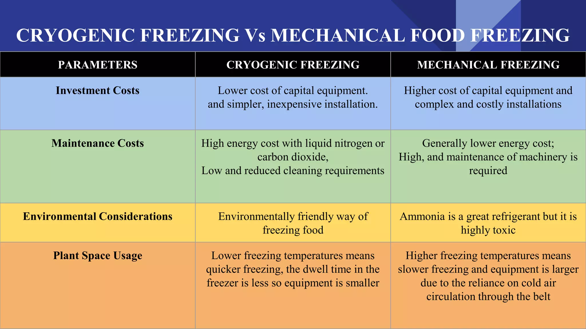 Cryopreservation of Food Products | PPTX