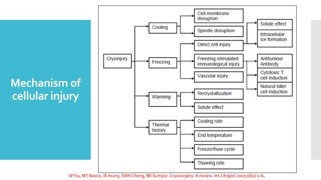 Cryotherapy and its implications in Oral surgery | PPTX | First Aid ...